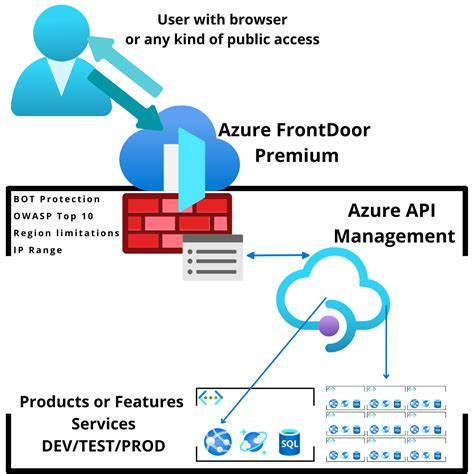 Protect Your Azure Resources
