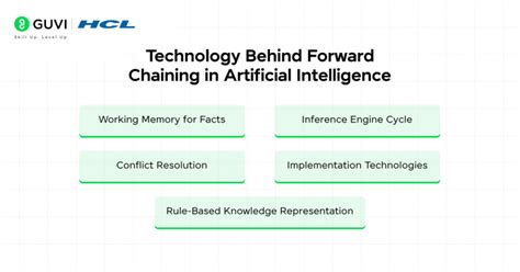 Forward Chaining And Backward Chaining In Artificial Intelligence An In Depth Guide