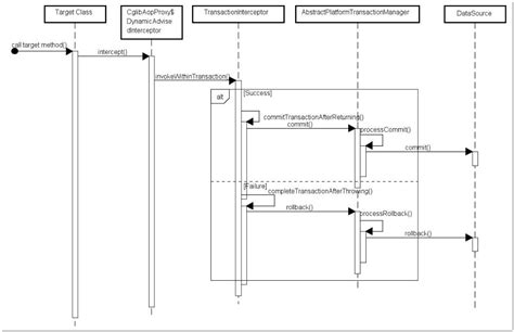 深刻理解spring声明式事务 awecoder 博客园