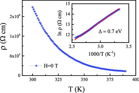 Zero Field Electrical Resistivity As A Function Of Temperature For K 2 Download Scientific