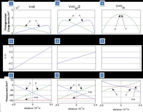 7 Electron N And Hole P Photogenerated Charge Density Top Row