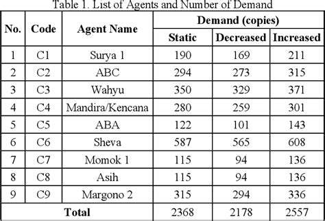 Table 1 From Distribution Route Optimization Of Newspaper Publishing Company With Saving Matrix