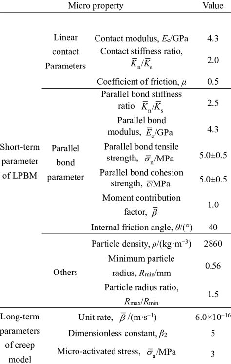 Calibrated Parameters Of The Power Function Model Download Scientific Diagram