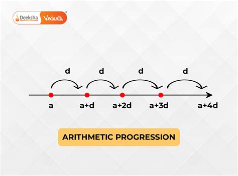 Introduction To Arithmetic Progressions Definitions Formulas And Real Life Applications Introduction To Arithmetic Progressions Definitions Formulas And Real Life Applications