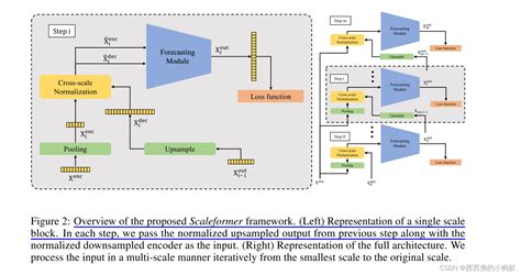Scaleformer Iterative Multi Scale Refining Transformers For Time Series Forecasting Csdn博客