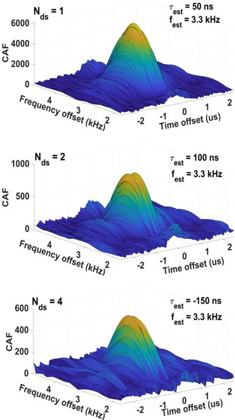 caf with 1 2 4 data streams with −20 db snr download scientific