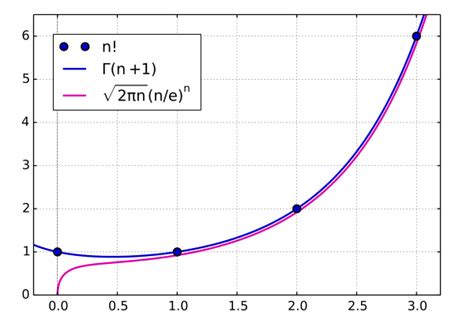 Stirlings Approximation Wikipedia
