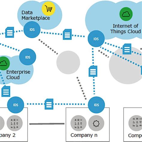 International Data Spaces Provides An Ecosystem Where Various Data Download Scientific Diagram