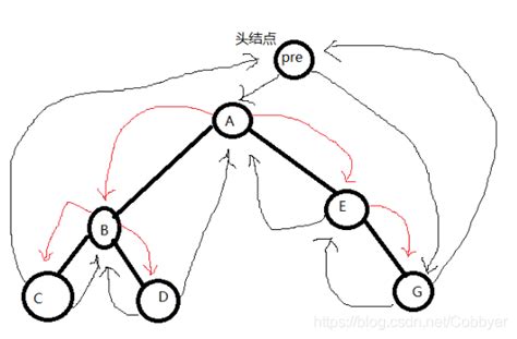 二叉树 四 线索化二叉树 java实现 4 实现中序线索化二叉树。 csdn博客