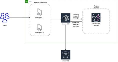 Supercharge Your Apache Spark Journey With Generative Ai Yosuva B E Posted On The Topic Linkedin