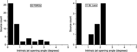 The Intrinsic Jet Opening Angles Of 52 Fsrqs Left And 11 Bl Lacs Right Download