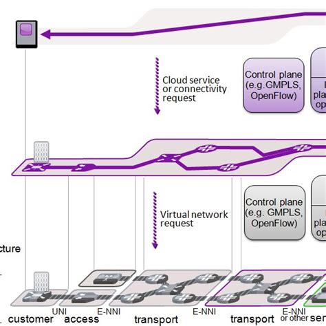 Network Virtualization Architecture Showing An Example Scenario