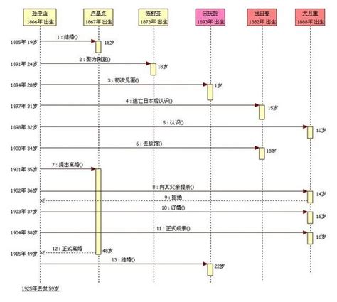 时序图 分支 理解 泳道图、时序图、流程图、状态图、协作图 weixin 39609770的博客 csdn博客