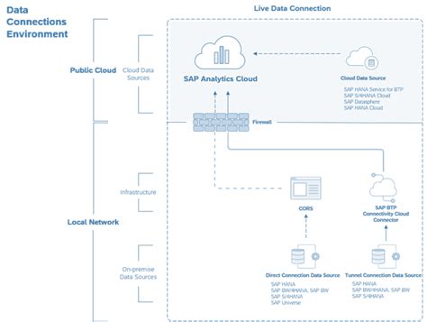 sac live and import connection overview sap community