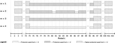 Gantt Chart Obtained Schedule In The 1st Event Download Scientific