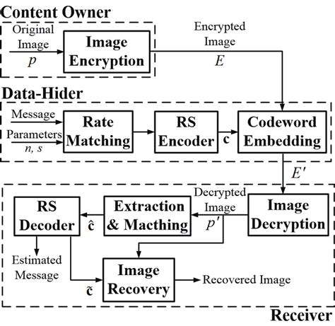 Block Diagram Of The Proposed Data Hiding System Download Scientific Diagram