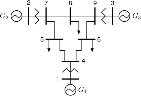 Network Topology For Wecc 3 Machine 9 Bus System Download Scientific