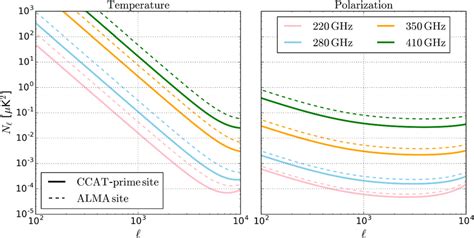 Angular Noise Power Spectra For Temperature Left And Polarization Download Scientific Diagram
