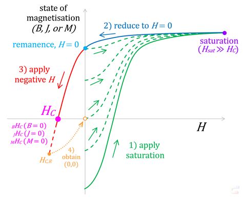Coercivity Encyclopedia Magnetica™