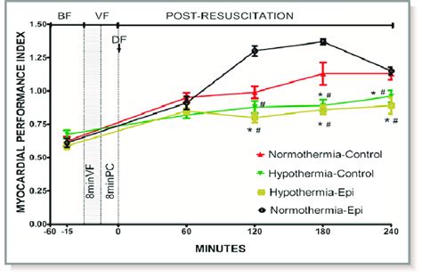 Myocardial Performance Index In Groups Note Download Scientific Diagram