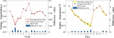 Voltage Magnitude Of Each Node And Supply Water Temperature Of Loop