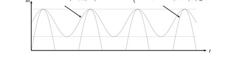 Illustration Of The Two Different Pulsating Mass Flow Boundary Download Scientific Diagram