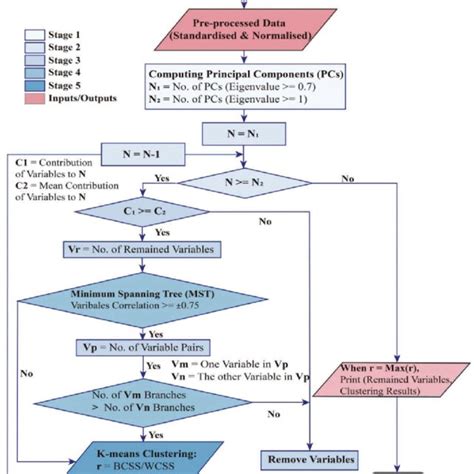 Proposed Automated Variable Selection Method Workflow Download Scientific Diagram