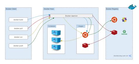 云原生 容器 虚拟化技术之容器与 Docker 概述docker在虚拟化和容器化技术中的应用 Csdn博客