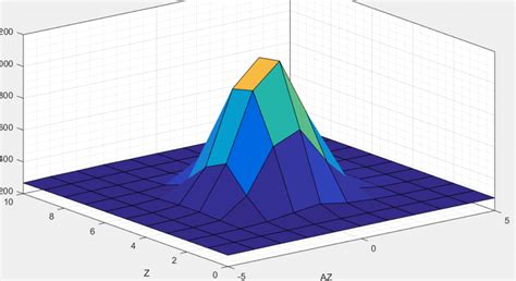 3d Surfuce Extrapolation In Matlab Researchgate