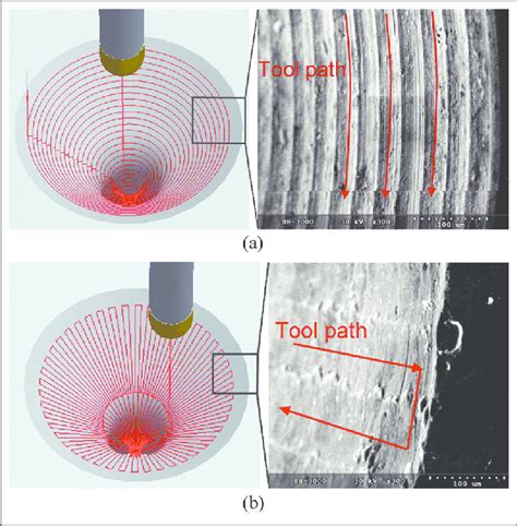 Two Different Types Of Cutting Tool Paths A Cutting Tool Path Of
