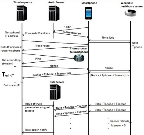 Flow Diagram Of The Protocol To Validate Time Of The Sensor The Download Scientific Diagram