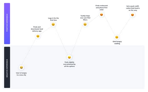 A Beginners Guide To User Journey Mapping