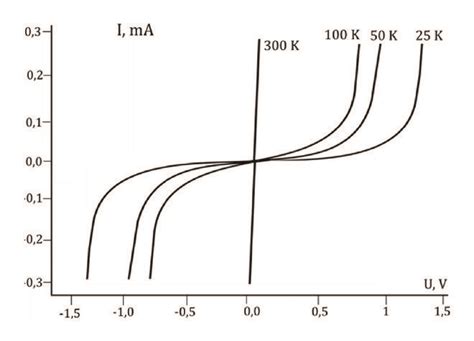 A I V Curves Of Sio2 Ni Si Nanosystems For Different Temperatures Download Scientific
