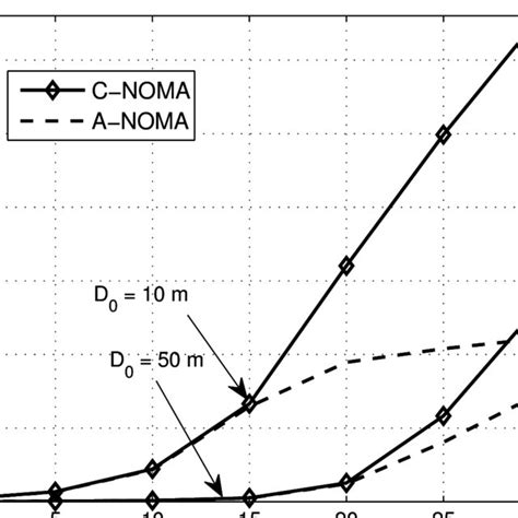 Variation Of Average Sum Rates With Tx Snr For Different D0 N T 4 Download Scientific