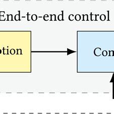 Simplified CPS Control Architecture Download Scientific Diagram