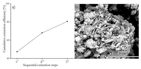 6 a the cumulative extraction efficiency of sio2 obtained after