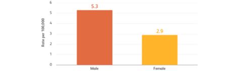 Epidemiology Of Mds