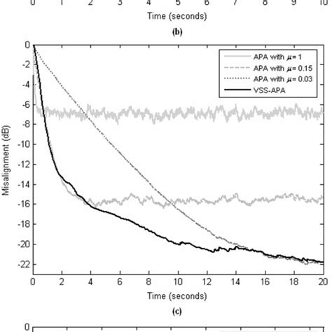Pdf A Variable Step Size Affine Projection Algorithm Designed For