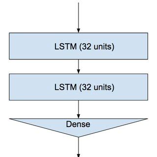 PDF Predicting Amazon Spot Prices With LSTM Networks