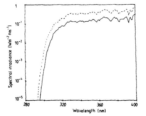 Graph Taken From Diffey Solar Ultraviolet Radiation Effects On Biological Systems Physics In