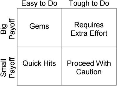 Payoff Matrix For Rating The Magnitude Of The Payoff Against The Download Scientific Diagram