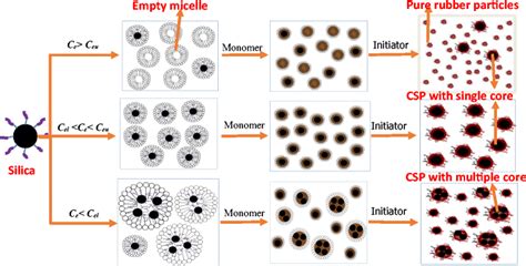 Formation Mechanism Of Coreshell Particles With Different Morphology Download Scientific Diagram