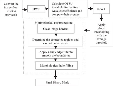 Segmentation Algorithm Flow Diagram Download Scientific Diagram