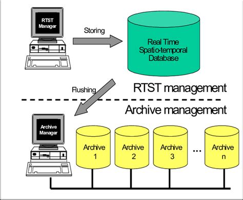 Structure Of A Real Time System For Geographic Information With Regular Download Scientific