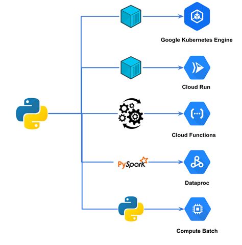 Migration Path For Python Based Applications In Gcp Platform By Murli