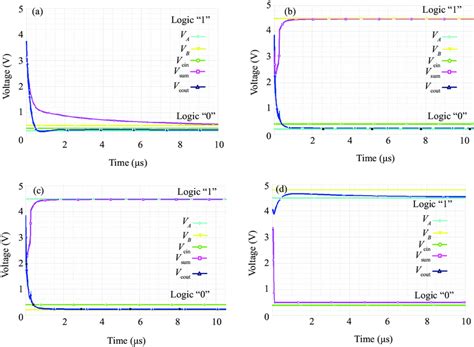 Color Online The Simulation Results Of Memristor Cmos Hybrid Full