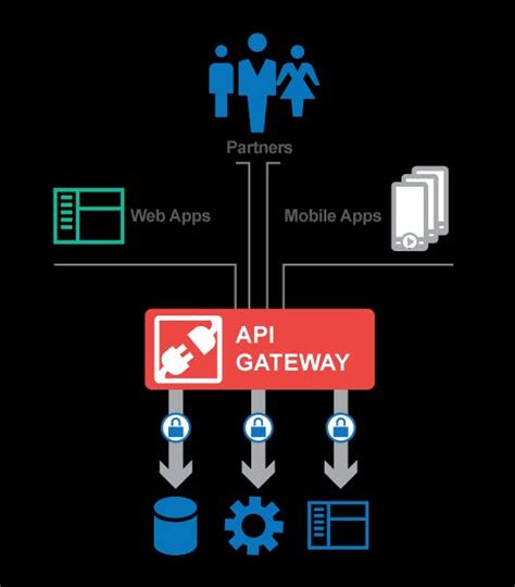 State Of Api Security Api Security Best Practices Hackernoon
