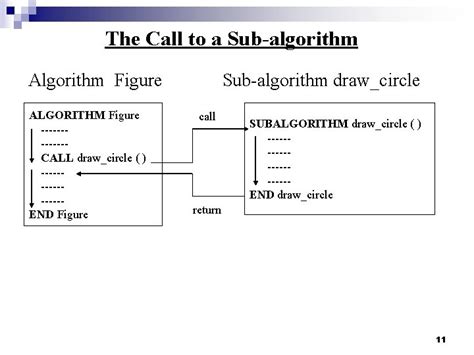 Programming Fundamentals 2 Chapter 1 Functions Sub Algorithms
