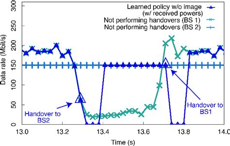 Figure 5 From Handover Management For Mmwave Networks With Proactive Performance Prediction