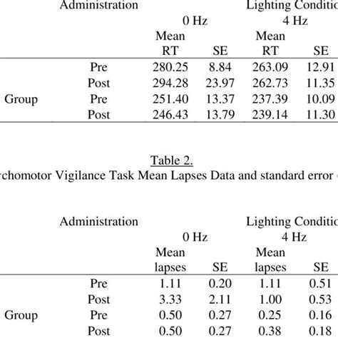 Psychomotor Vigilance Task Mean Reaction Time Msec Data And Standard